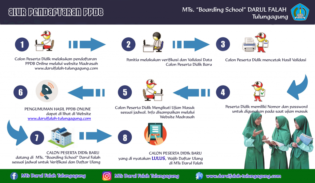Alur Pendaftaran Santri Baru MTs Darul Falah Tahun Ajaran 2022/2023 – MTS DARUL FALAH